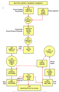 PRINCE2 2005. Mapping the management of risk to the PRINCE2 processes ...