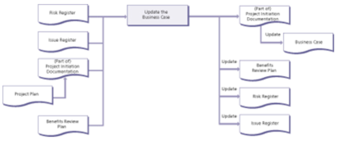 PRINCE2 2009. Managing a Stage Boundary part 7.