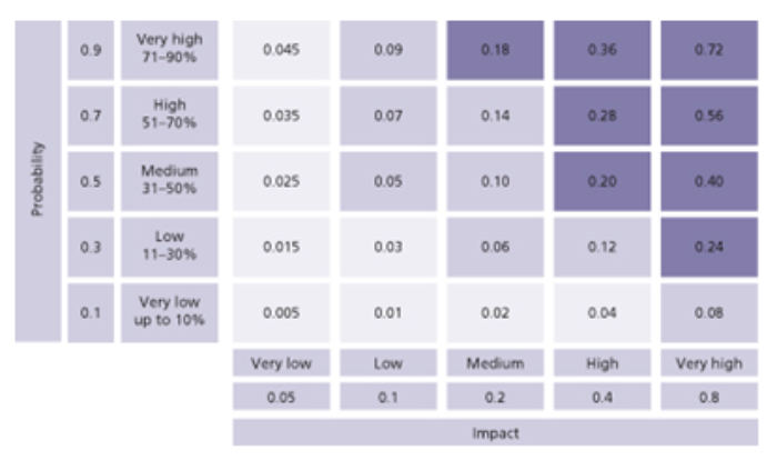 PRINCE2 2009. Risk part 12.
