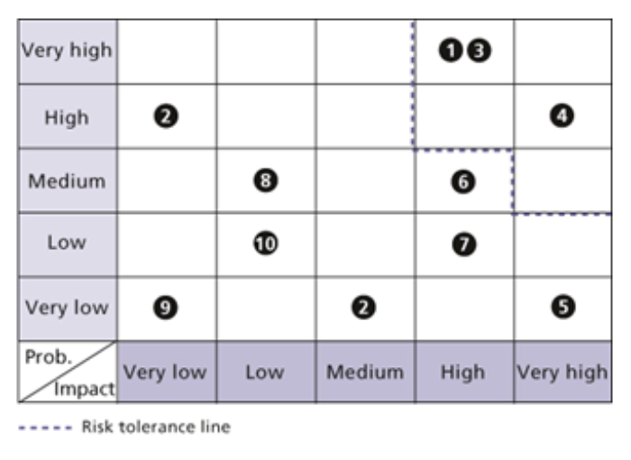 PRINCE2 2009. Risk part 12.