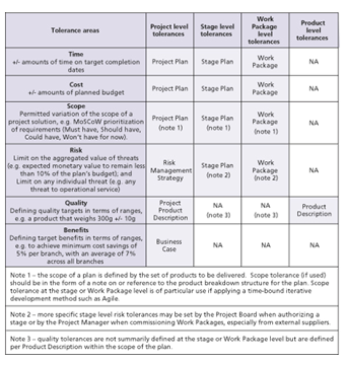 PRINCE2 2009. Progress part 4.
