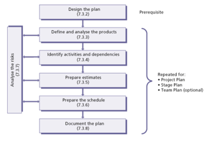 PRINCE2 2009. Plans part 9.