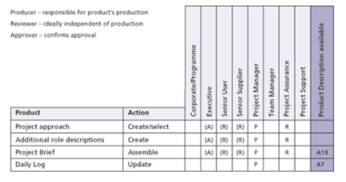 PRINCE2 2009. Starting up a project part 9.