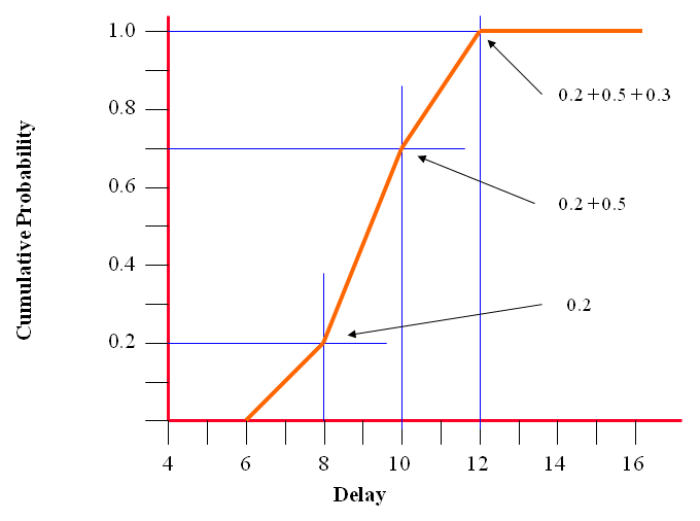 Risk management. The Cumulative Probability graph