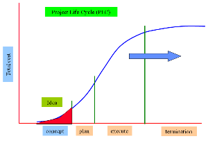 Risk management. Project Life Cycle - concept.